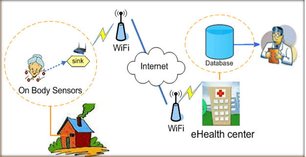 Wireless Body Area Network(WBAN) - Applications and Challenges
