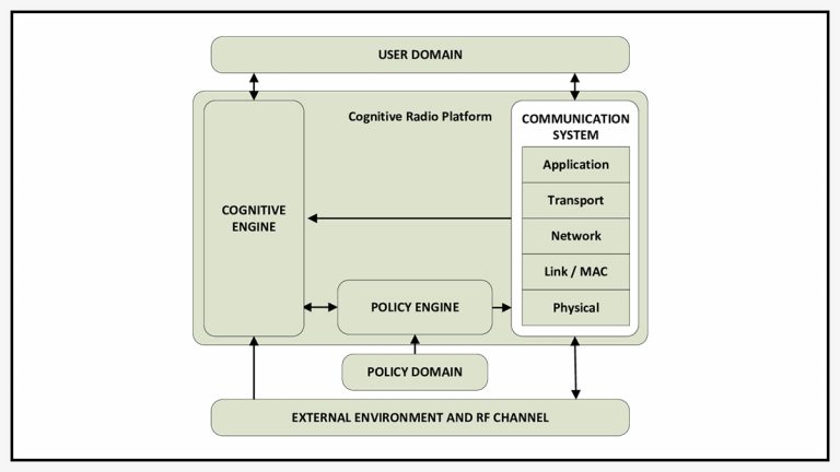 Cognitive Radio - Basics and Overview | Techsparks