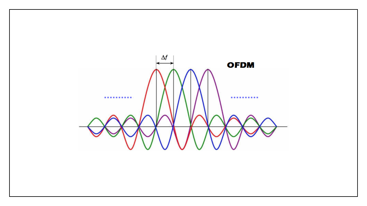 Introduction to OFDM | PhD Thesis on OFDM | Techsparks